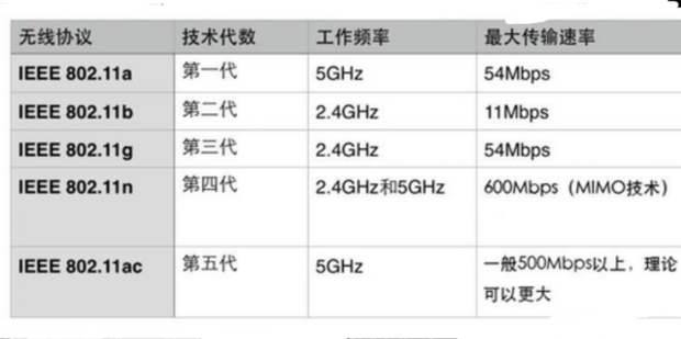 5G WiFi和2.4G Wifi哪个好？5G WiFi和2.4的区别_360新知