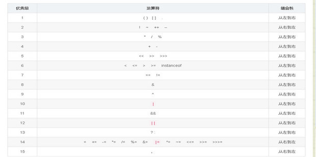 Java运算符的优先级_360新知