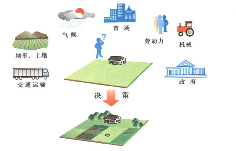 农业区位因素图册360百科