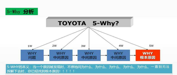 5Why问题分析法的分析步骤_360新知