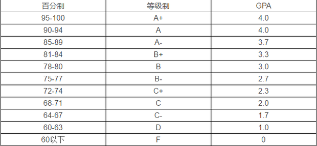 如何计算绩点？360新知 