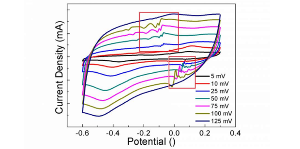 cv曲线怎么分析_360新知