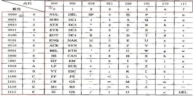 二进制与十进制的相互转换以ASCII码为例_360新知