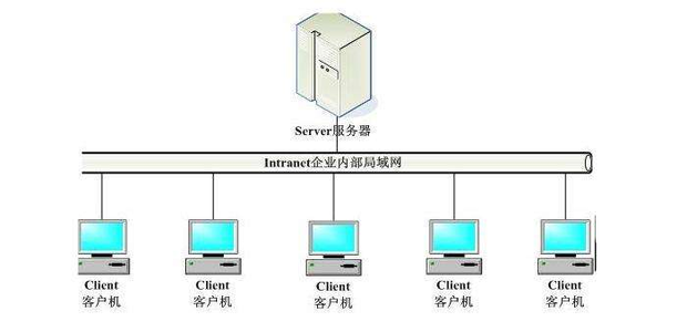 B/S架构与C/S架构的区别_360新知