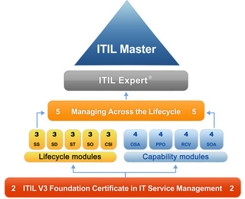 itil认证图册_360百科