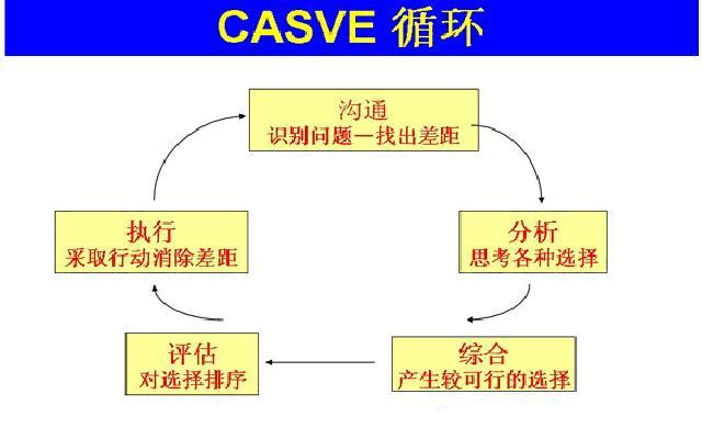 casve循环_360百科