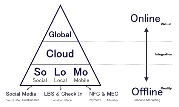 SoLoMo图册_360百科