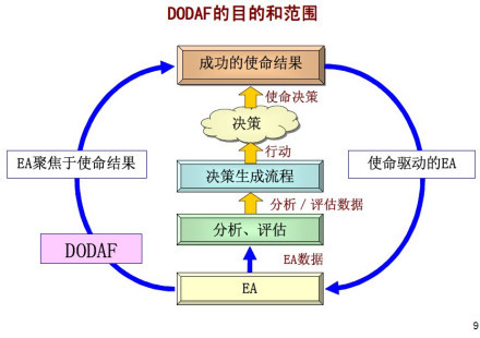DODAF图册_360百科