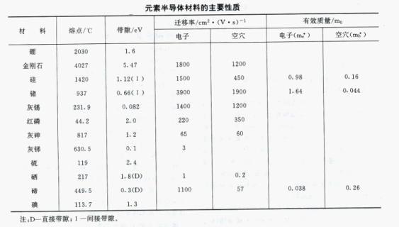 元素半导体材料图册360百科