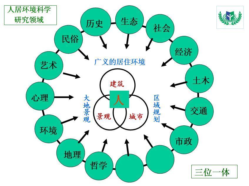 人居环境科学图册360百科