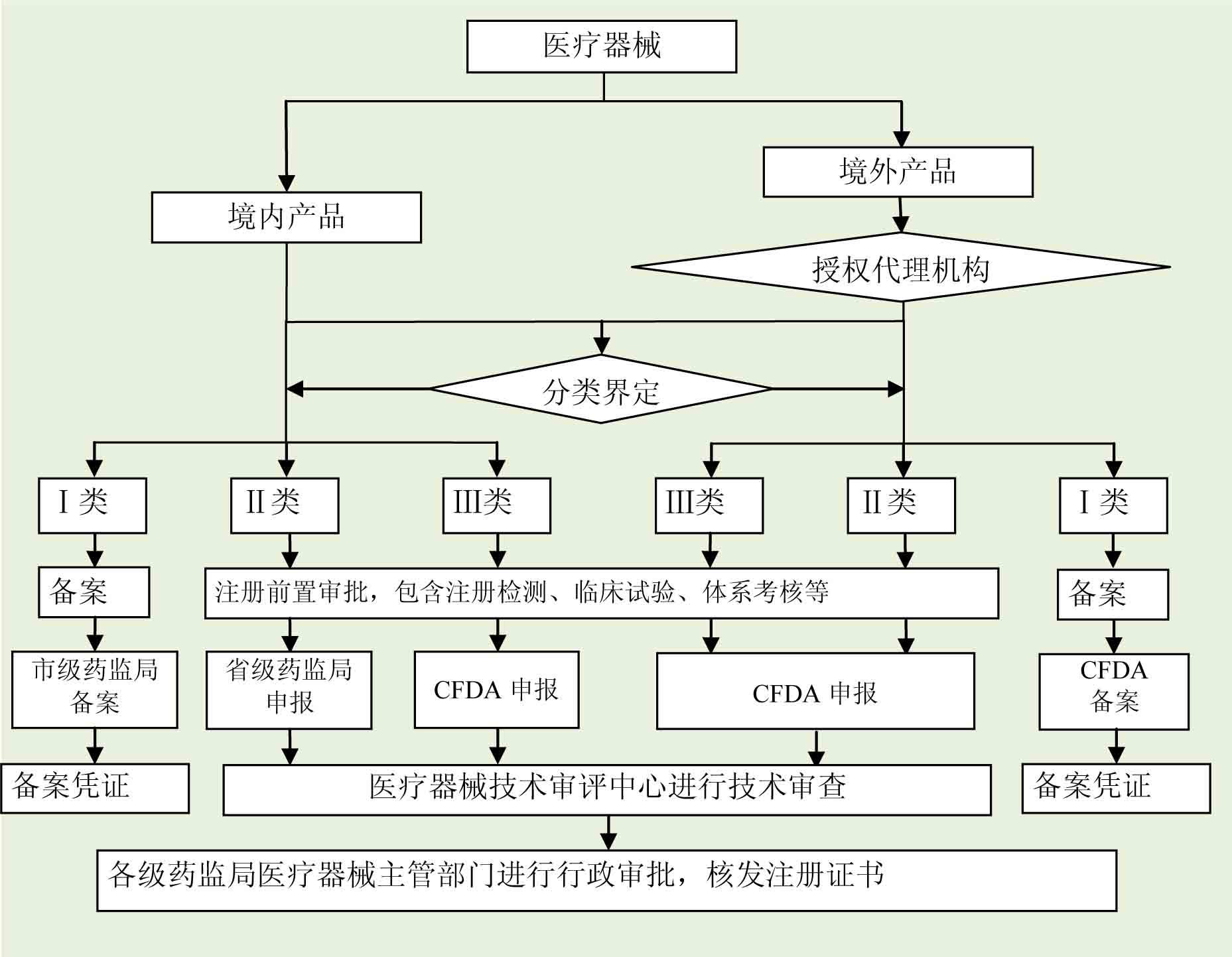 医疗器械注册与备案管理办法图册360百科