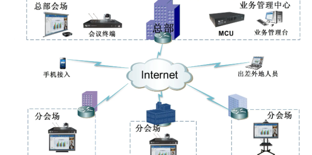 视频会议中MCU的作用是什么_360新知