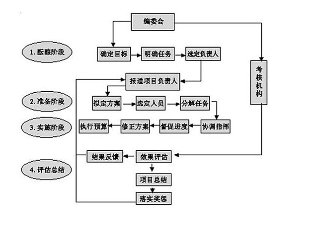 项目管理流程图册360百科