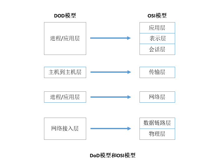 DOD模型图册_360百科