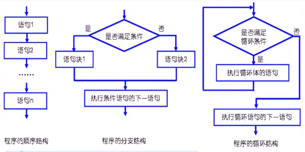 程序的三种基本结构360新知