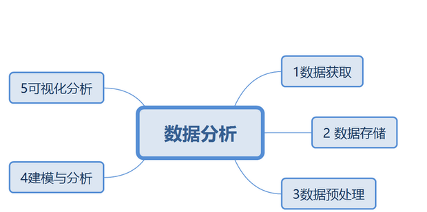数据分析的基本步骤360新知