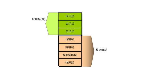 网络osi七层模型是指什么呢_360新知