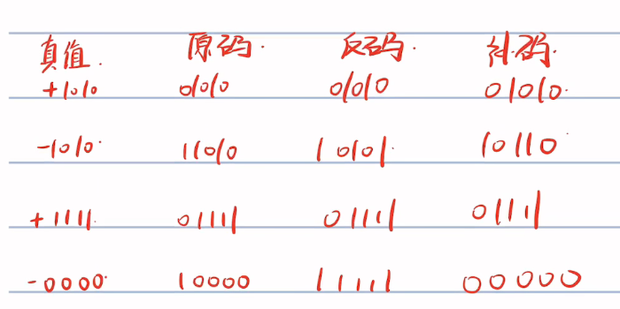 原码补码反码之间怎么转换以及简单运算360新知 9961