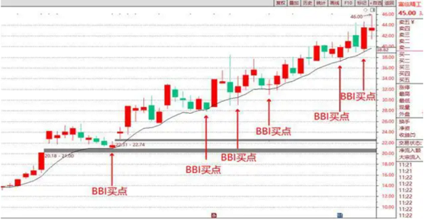 一线定天下指标——BBI_360新知