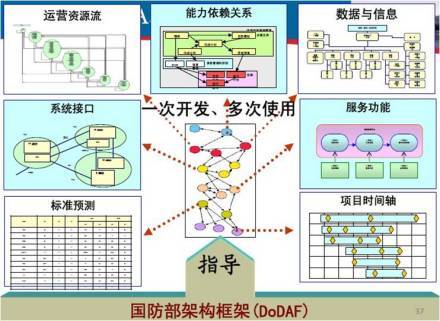 DODAF图册_360百科