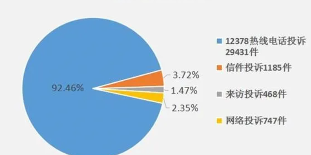12378投诉处理流程_360新知