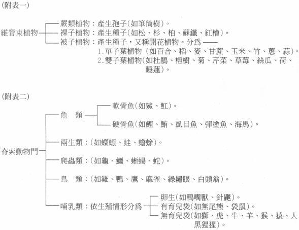 植物分类单位图册360百科