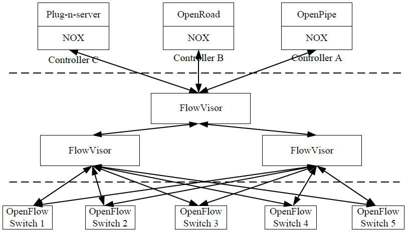 OpenFlow图册_360百科