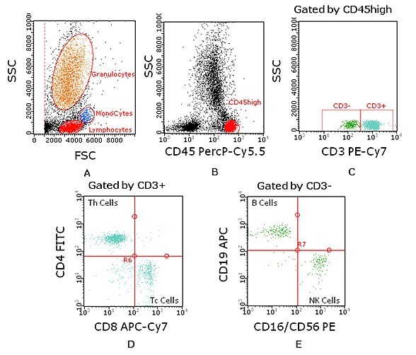 流式细胞分选图册_360百科