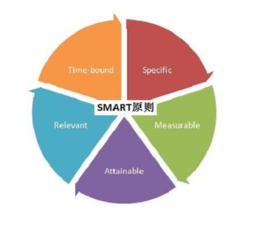 SMART原则图册_360百科
