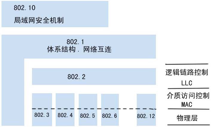 IEEE802.2标准图册_360百科