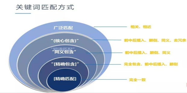 关键词的匹配方式360新知