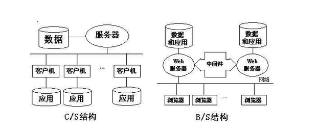 Bs架构与cs架构的区别360新知 