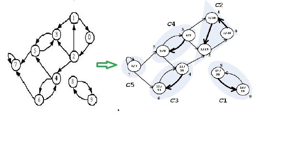 kosaraju算法图册_360百科