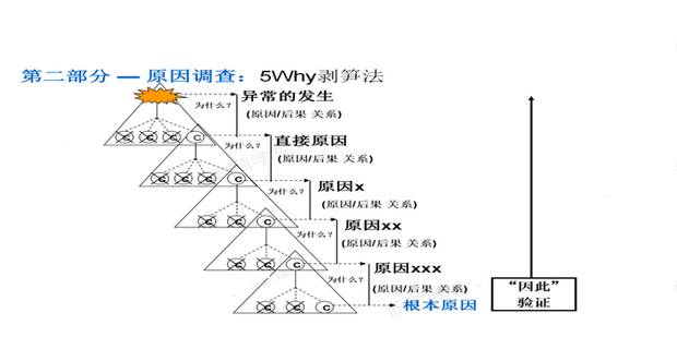 5Why问题分析法的分析步骤_360新知