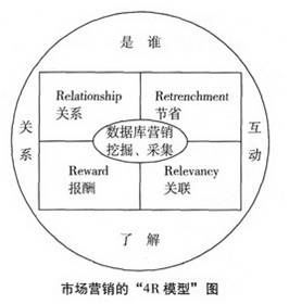 4Rs营销理论图册_360百科