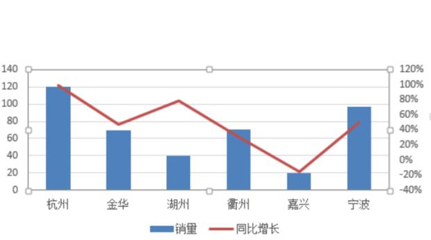 怎样制作组合图 柱状图与折线图的组合360新知 