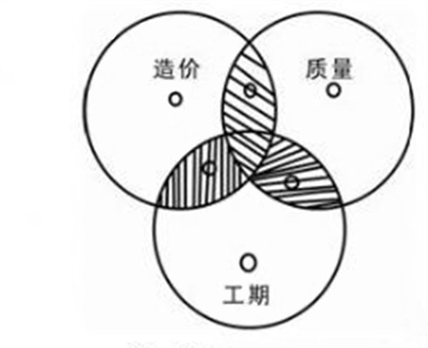 施工项目管理图册360百科