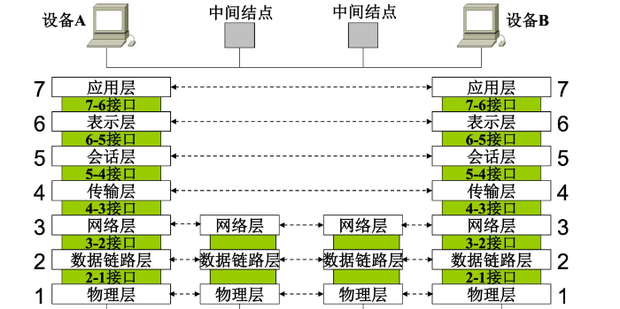 OSI的基本模型是什么，分别有什么作用_360新知