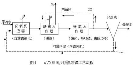 A2/O工艺图册_360百科
