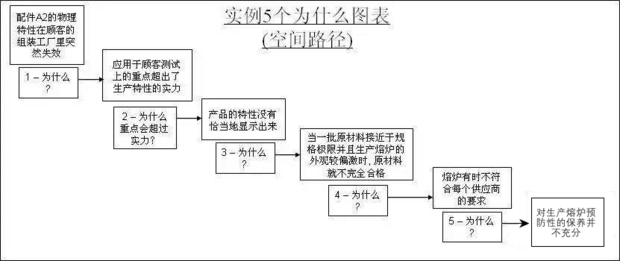 5Why问题分析法的分析步骤_360新知