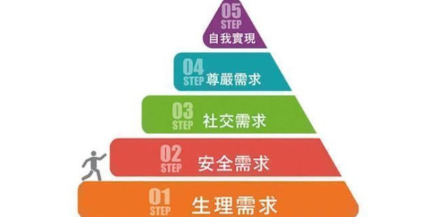 马斯洛需求的五个层次_360新知